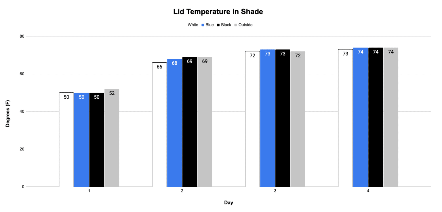 Tested: Does Cooler Color Really Matter for Ice Retention?